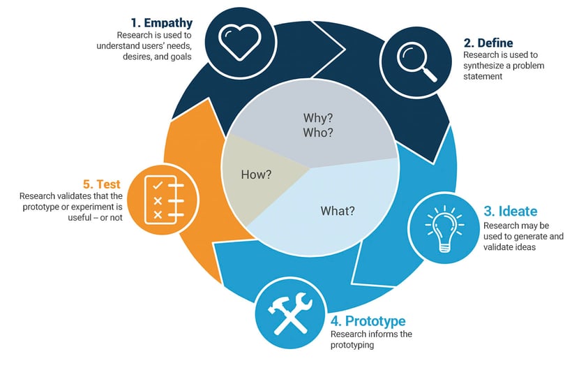 Design Thinking in the Human-Centric Toolkit
